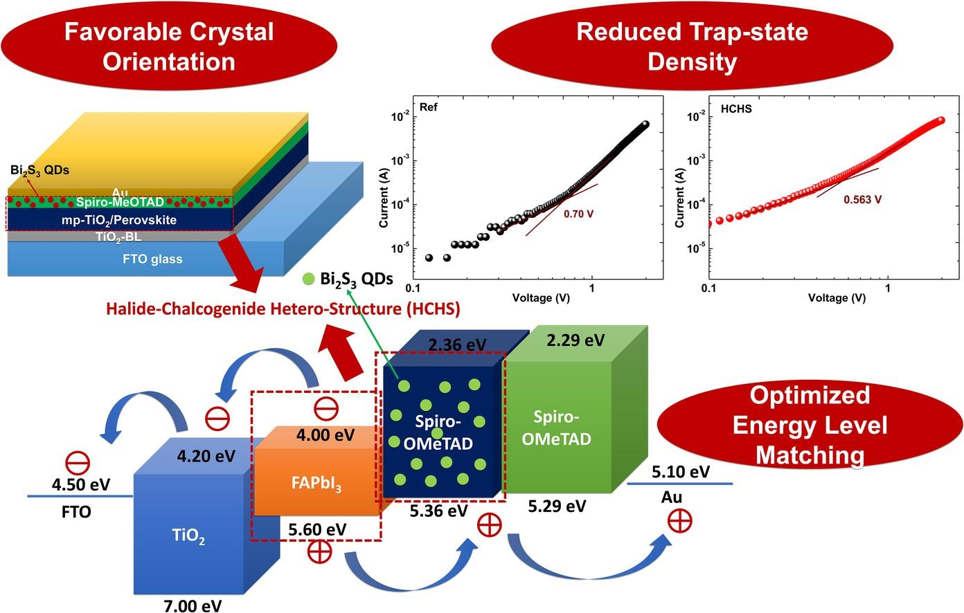 [Chem. Eng. J.] Halide-chalcogenide hetero-structure for efficient and ...